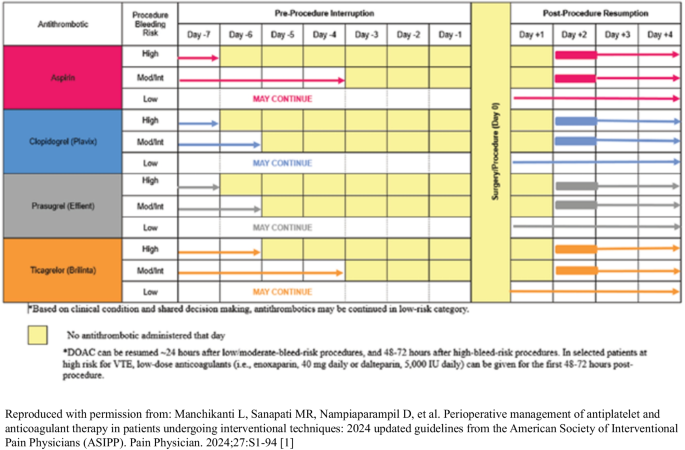 Perioperative Management of Patients Receiving Interventional ...