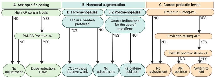 Correction to: Evidence‑Based Recommendations for the Pharmacological ...
