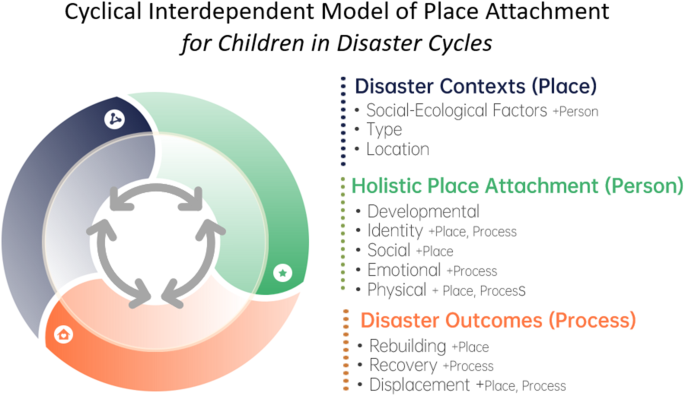 Children, Disasters, and Place Attachment: A Contemporary Framework for ...