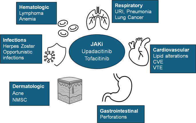 How To Safely Use JAK Inhibitors in Patients with Inflammatory Bowel ...