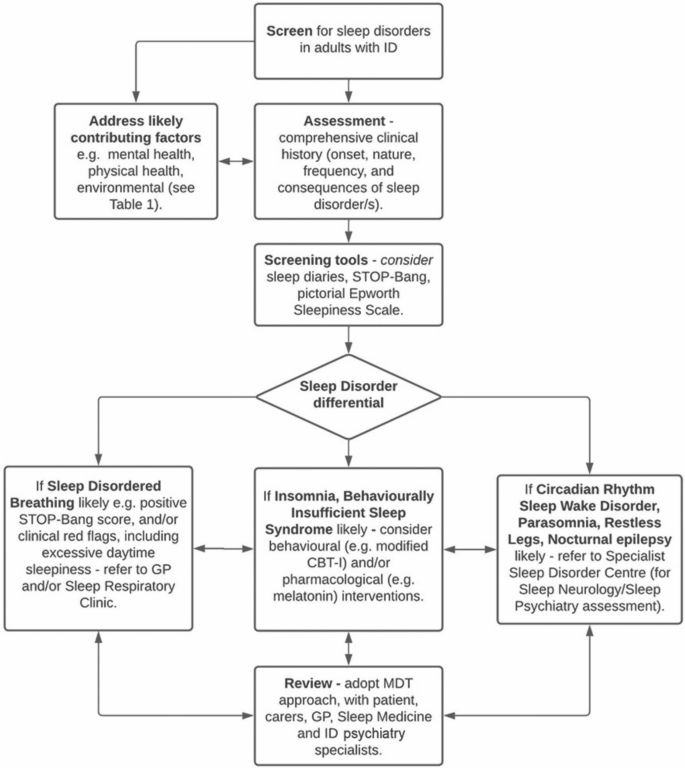 Sleep Disorders in Adults with Intellectual Disability: Current Status ...