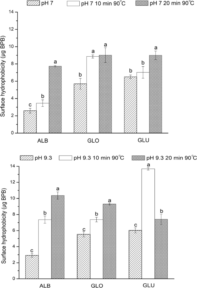 Protein Nanoparticles From Chickpea Albumin, Globulin, and Glutelin ...