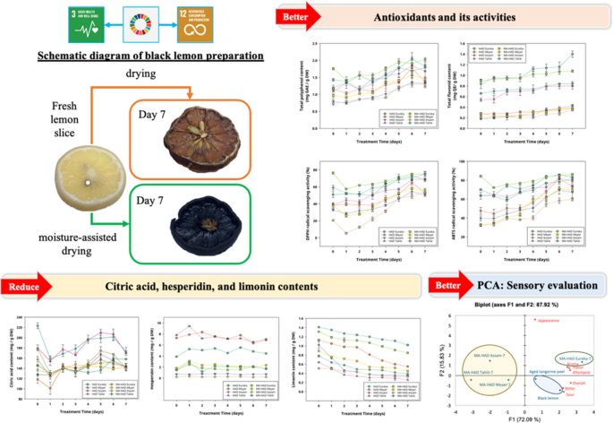 Effect of Combining Moisture-assisted Drying on Lemon (Citrus limon (L ...