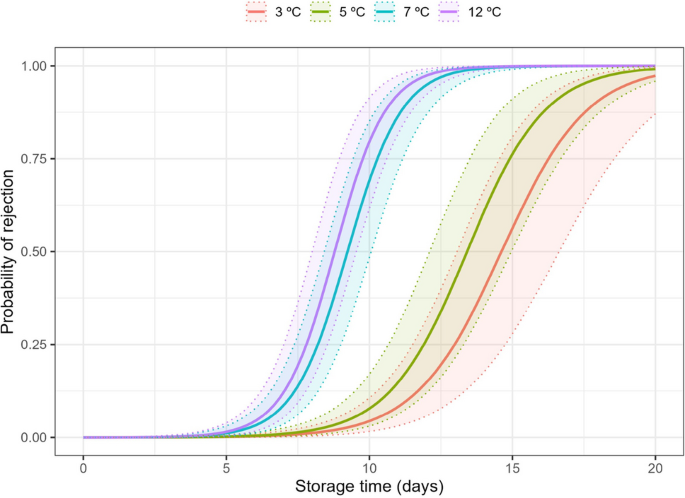 Multifactorial Shelf-life Prediction of Refrigerated Broccoli at the ...