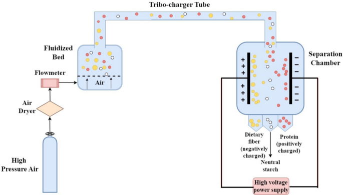 Advances in Dry Fractionation Techniques for Fiber Enrichment | Food ...