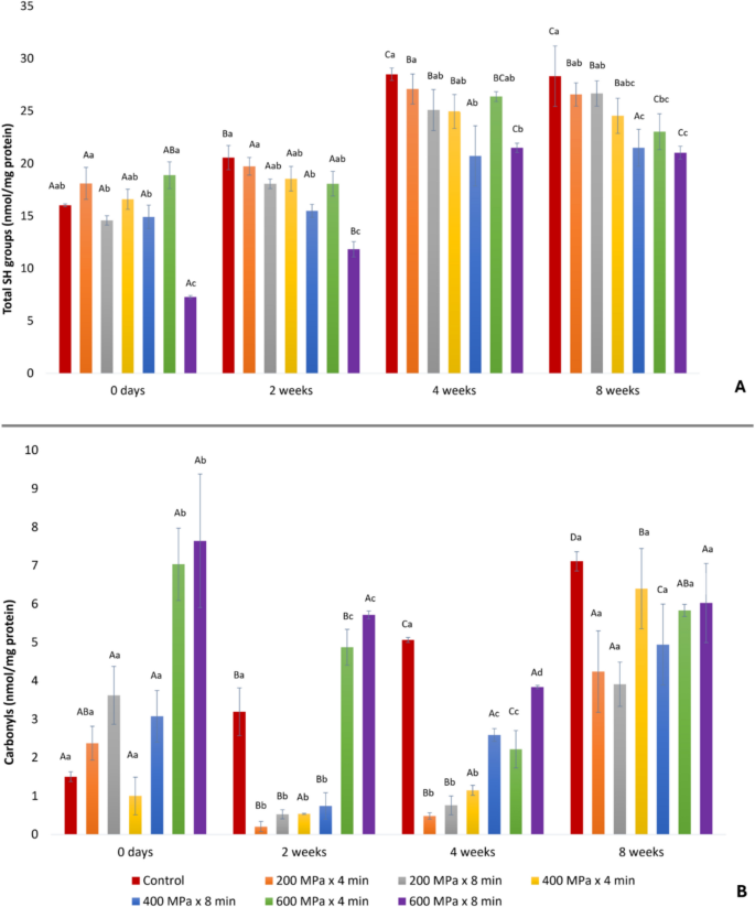 Impact of High-Pressure Pretreatment on the Structure and Quality of ...