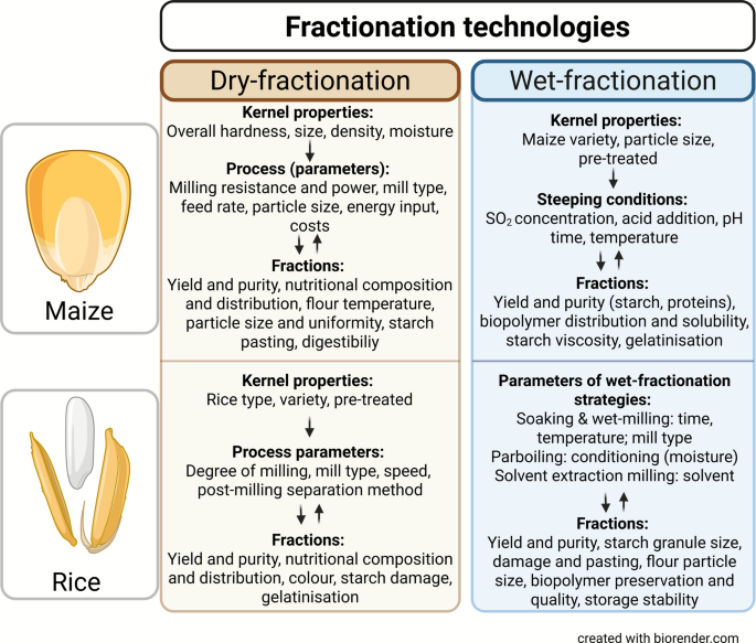 Comparative Study of Fractionation Technologies and Their Impact on the ...