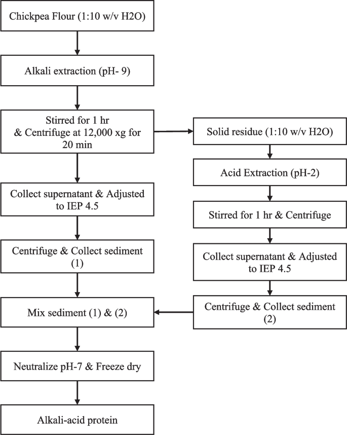 Acid and Sequential Acid–Alkali Extraction to Mitigate Enzyme Activity ...