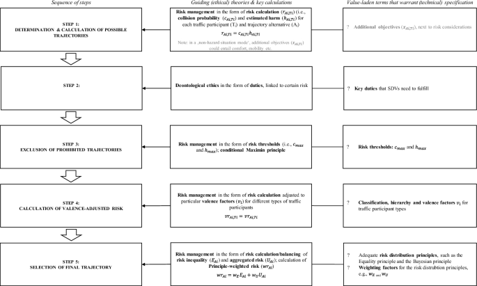 Ethical Decision-Making for Self-Driving Vehicles: A Proposed Model & List of Value-Laden Terms ...