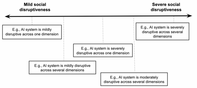 A Social Disruptiveness-Based Approach to AI Governance: Complementing ...
