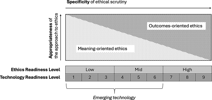 Ethics Readiness of Technology: The Case for Aligning Ethical ...