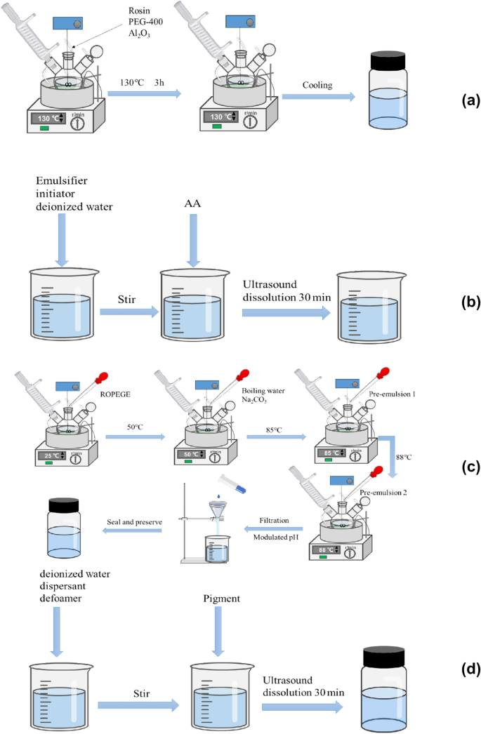 Preparation of water-based ink binders from acrylic-modified rosin resins | Journal of Coatings ...