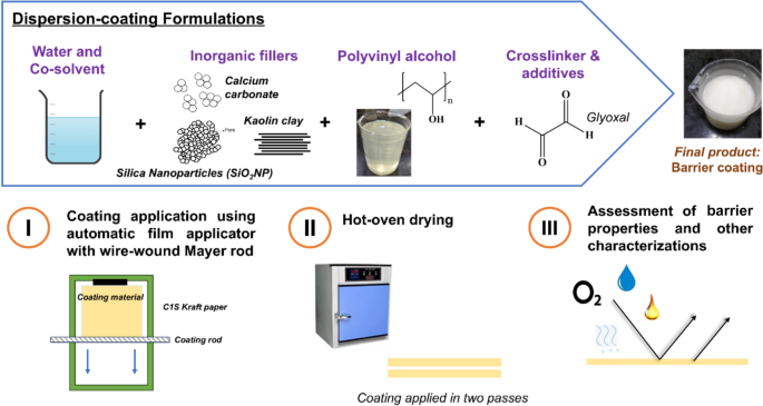 Barrier performance of inorganic fillers in PVOH dispersion coatings ...