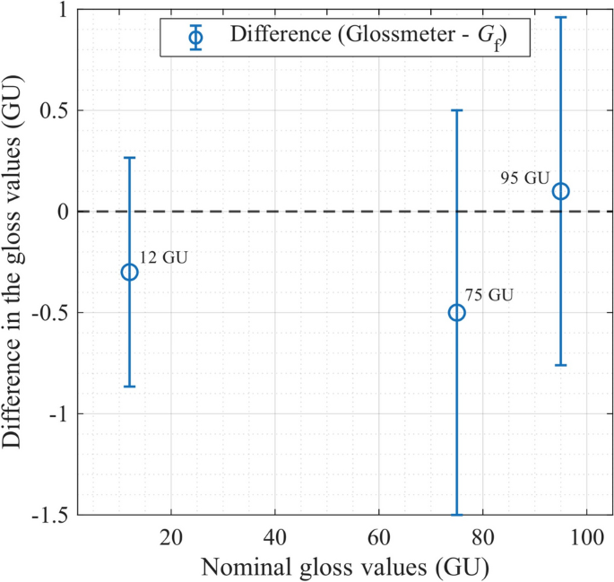 Surface gloss measurement using a gonio-spectrophotometric method ...