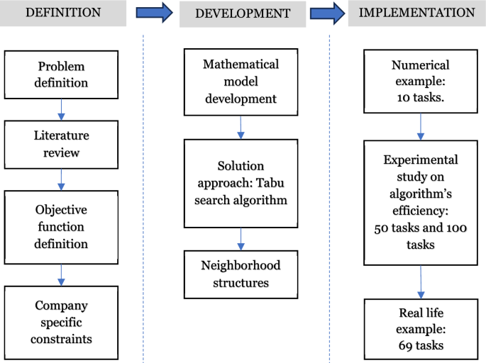 Assembly line balancing with product and operator oriented sequence dependent task times using ...