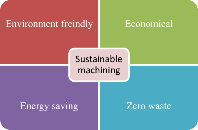 Impact of texture cutting tools on sustainable machining methods: a ...