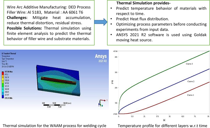 Thermal simulation of Al alloy developed by wire arc additive ...