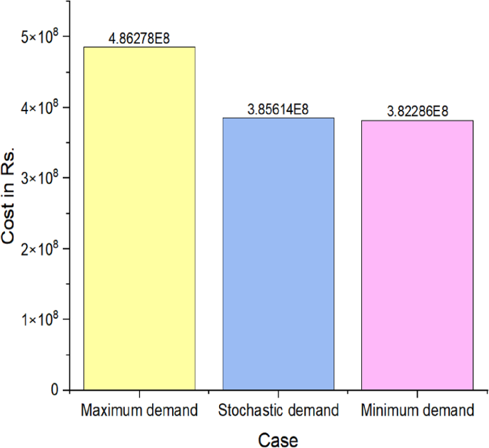 Simulation based swarm intelligence optimization to develop manufacturing distribution plan ...