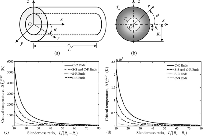 Thermo-elastic buckling and free vibration behavior of functionally ...
