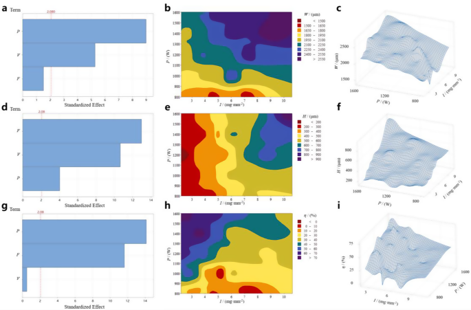 Application of Taguchi-grey relational analysis for optimizing process parameters of laser ...