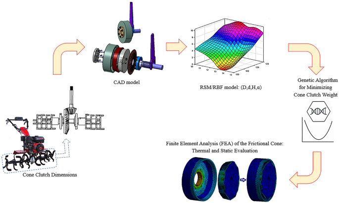Optimizing cone clutch design for enhanced maneuverability in walking ...