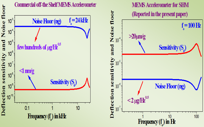 Low frequency design of high-performance MEMS based comb drive folded beam type capacitive ...