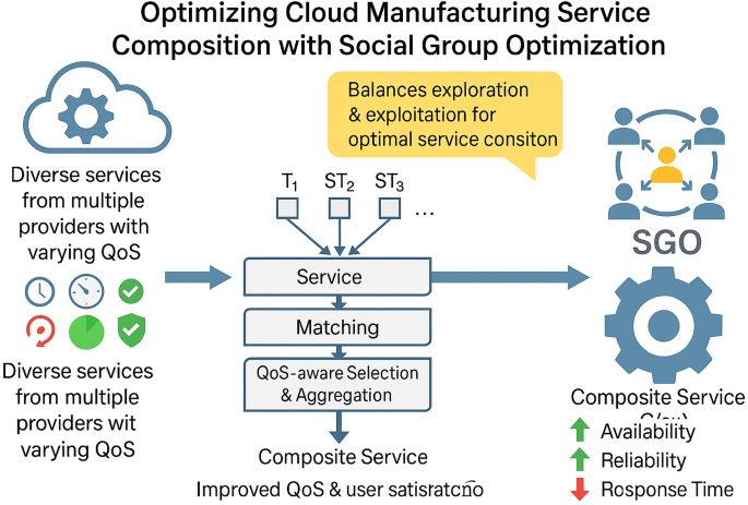Optimizing cloud manufacturing service composition using social group ...