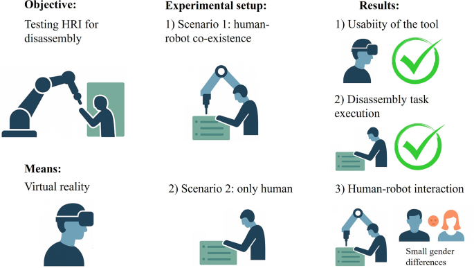 Addressing the impact of robots during disassembly operations: results ...