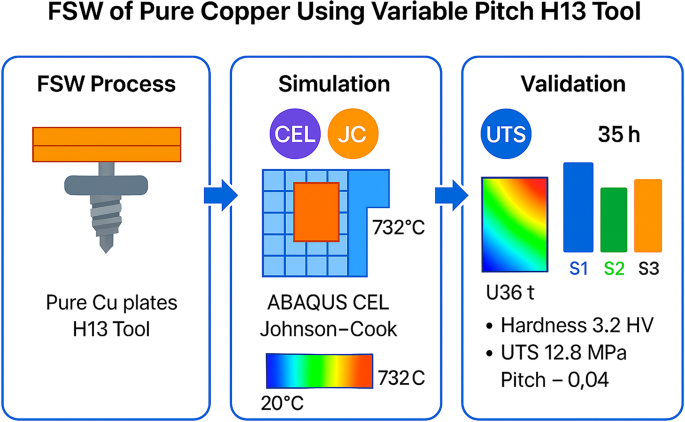 Numerical modeling verification for a parametric study of friction stir ...