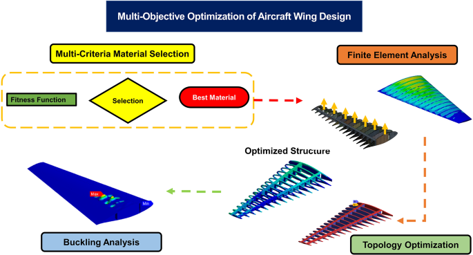 Multi-objective optimization of aircraft wing design: integrating material selection, structural ...