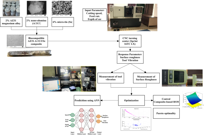 Turning parameters optimization by minimizing tool vibration and surface roughness in machining ...