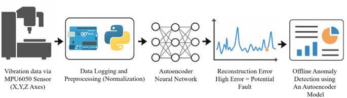 AI-Based predictive maintenance for CNC machines using vibration data from MPU6050 sensor ...