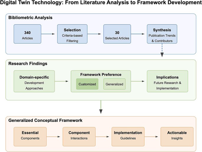 Leveraging bibliometric analysis and tailored frameworks to propose a ...