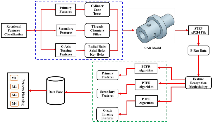 A novel approach to classification and automated feature extraction for ...