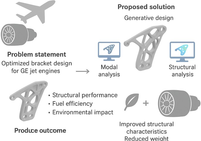 Optimizing structural integrity and weight in jet engine brackets using ...