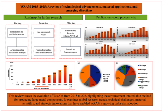 WAAM 2015–2025: A review of technological advancements, material ...