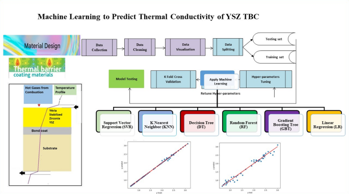 Predicting the thermal conductivity of yttria stabilized zirconia thermal barrier coatings using ...