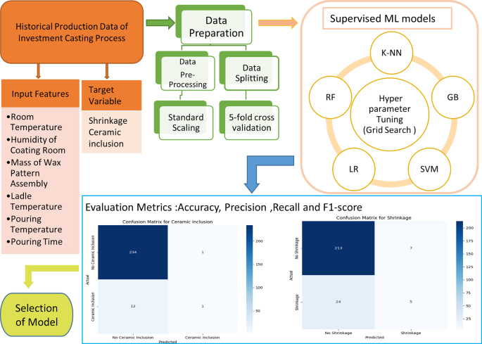 Comparative study of supervised machine learning-driven defect ...