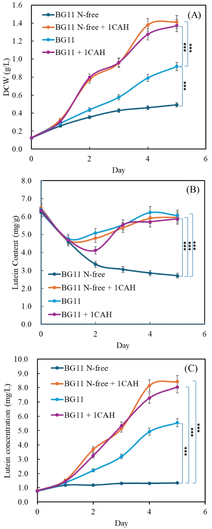 Integrated Approach for Improving Lutein Production of Chlorella sp. via Adaptive Evolution and ...