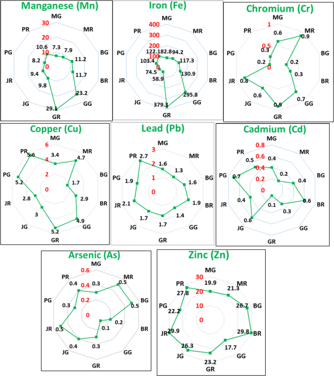 Assessing Heavy Metals using ICP-MS in Fruits from the Developing World ...