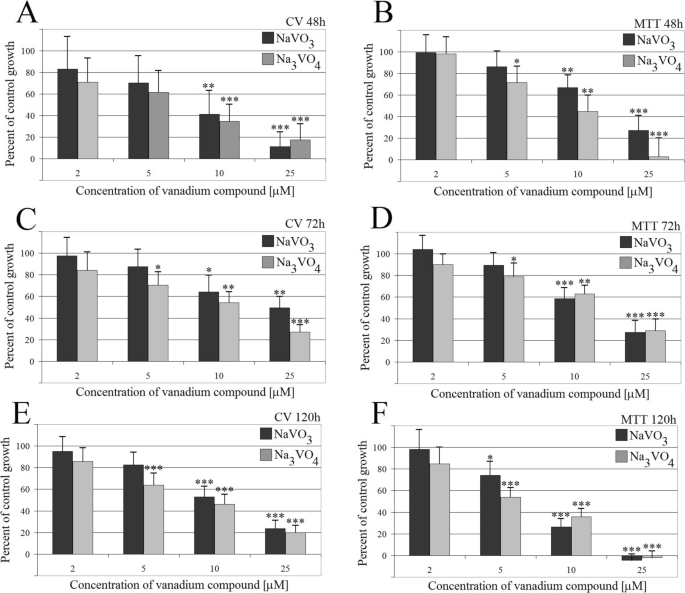 Comparison of the Effects of Sodium Orthovanadate and Sodium ...