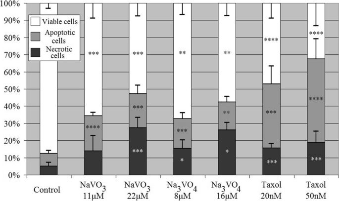 Comparison of the Effects of Sodium Orthovanadate and Sodium ...