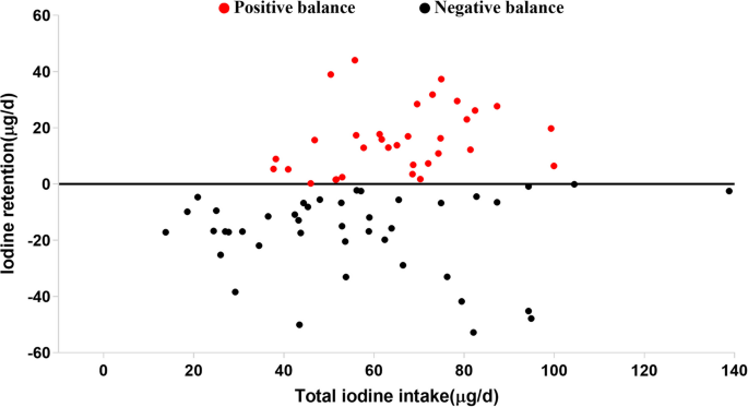 A Modified Iodine Balance Study to Explore the Recommended Nutrient ...