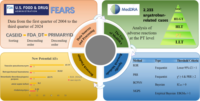 Argatroban-Associated Adverse Events: An Analysis Based on FDA Adverse ...