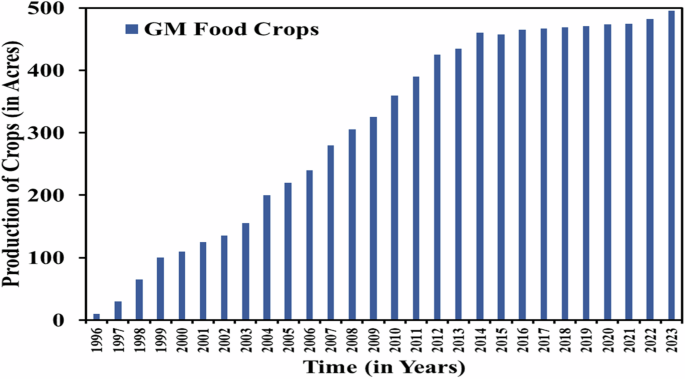 A Study on Genetically Engineered Foods: Need, Benefits, Risk, and ...