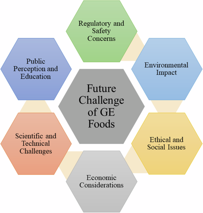 A Study on Genetically Engineered Foods: Need, Benefits, Risk, and ...