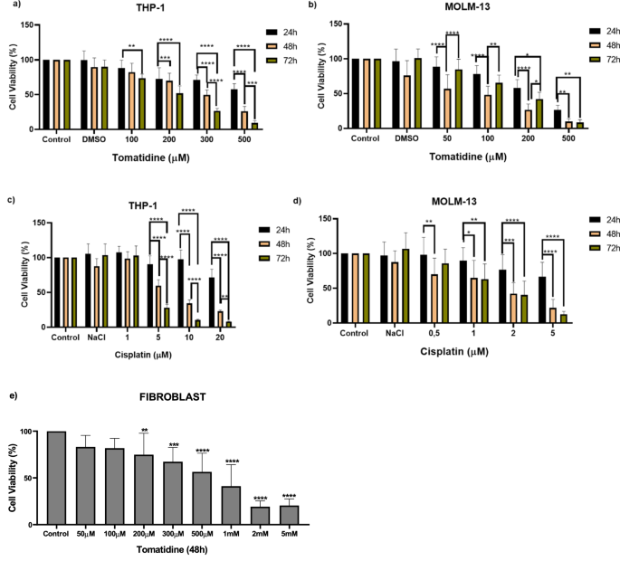 Tomatidine, a Steroidal Alkaloid, Synergizes with Cisplatin to Inhibit ...