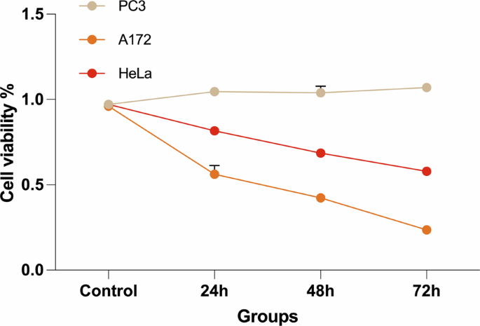 Electromagnetic Fields Trigger Cell Death in Glioblastoma Cells through Increasing miR-126-5p ...