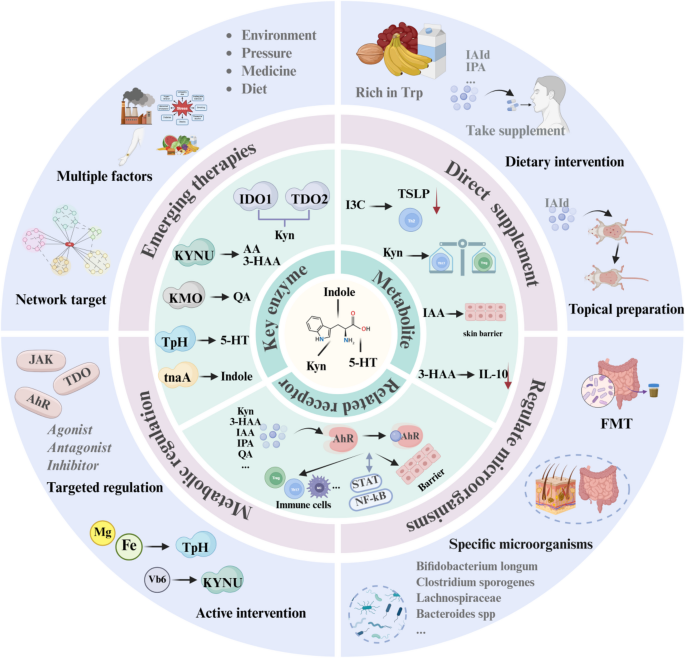 Microorganisms, Microbial Metabolites and Precision Nutrition ...