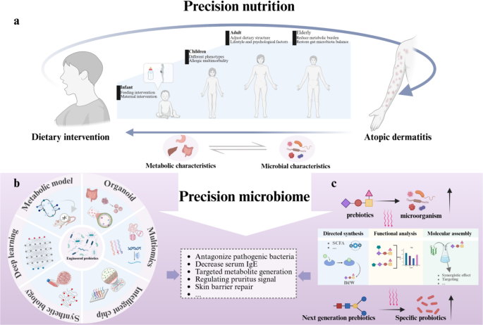 Microorganisms, Microbial Metabolites and Precision Nutrition ...